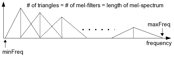 MelFrequencyFilterBank | தமிழ் இணையக் கல்விக்கழகம் TAMIL VIRTUAL ACADEMY