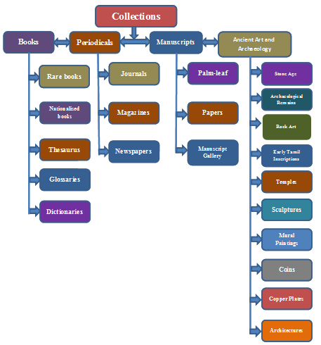 Collections & Services | தமிழ் இணையக் கல்விக்கழகம் TAMIL VIRTUAL ACADEMY